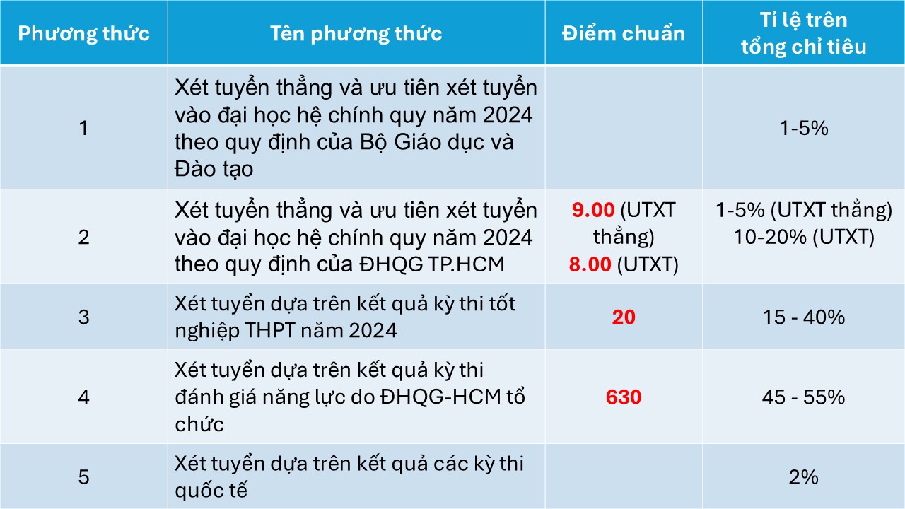 Điểm chuẩn các phương thức xét tuyển của Tuyển sinh đại học năm 2024 ...