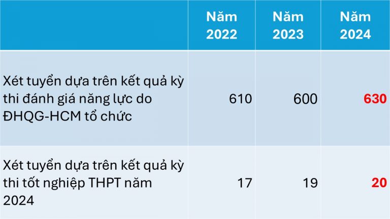 Điểm chuẩn các phương thức xét tuyển của Tuyển sinh đại học năm 2024 ...