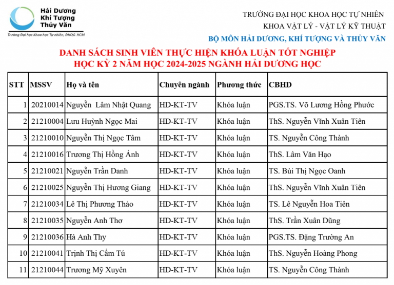 Danh sách sinh viên thực Khóa luận Tốt nghiệp HK2 2024-2025_ngành Hải dương học – Bộ Môn Hải ...
